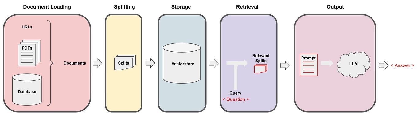 Building Rag Based Chatbots Part 2 The Index By Nima Mahmoudi Itnext