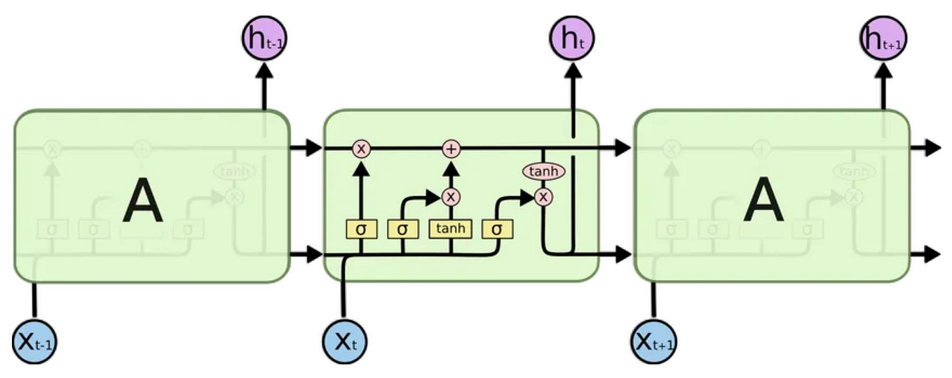 Bidirectional Rnn Bidirectional Lstm Bidirectional Gru By Abhishek Jain Medium