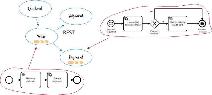 Zeebe.io — a horizontally scalable distributed workflow engine | by Bernd Rücker | berndruecker