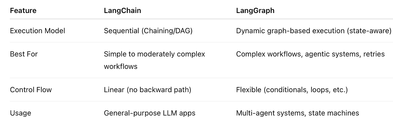 LangChain and Language Model Integration — A Practical Guide for Beginners | by Priyanka Neogi ...
