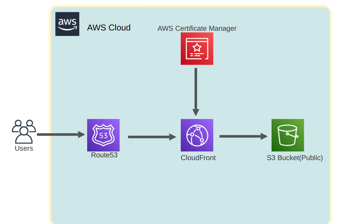 Docker, ECS and AWS: Unraveling the Connections | by Eliud Njenga | Medium