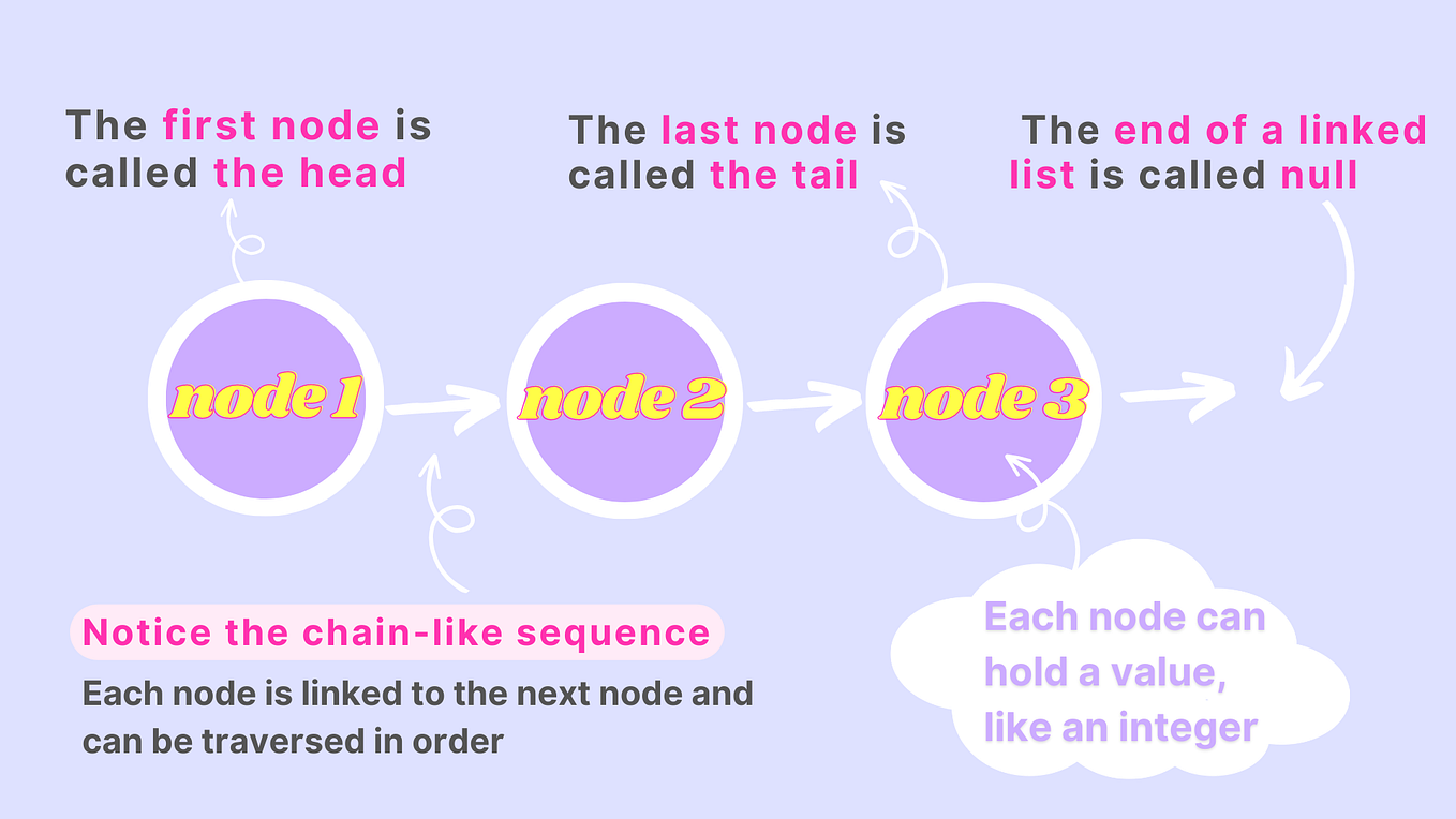 Data Structure Basics: Doubly Linked Lists | by Camilla Rees | Medium
