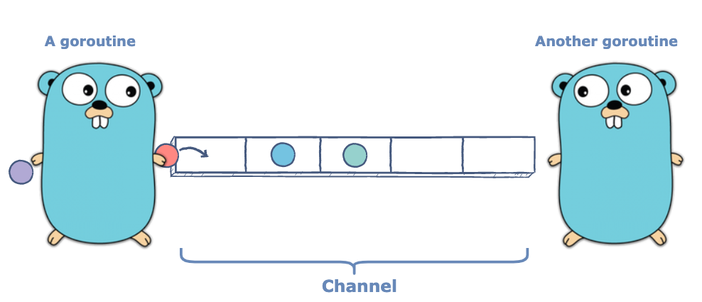 Mastering Go Channels- Part 1. In this article, we’ll explore the… | by Pooja Varma | Medium