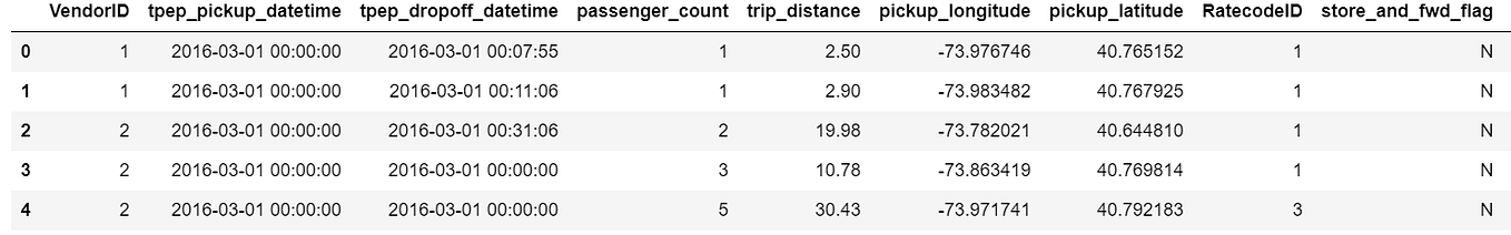Walmart Sales Analysis SQL Project | by Zainab Mehmood | Medium