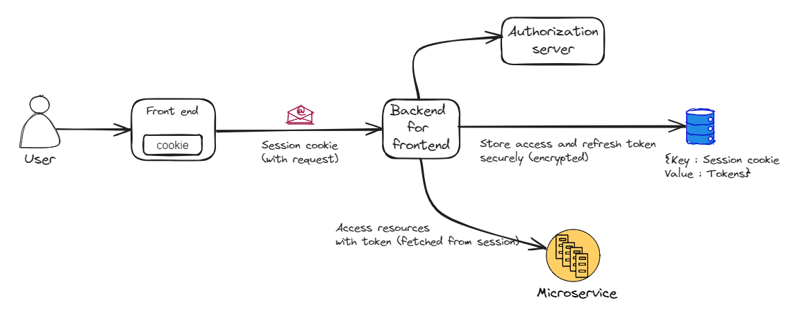 Understanding OAuth 2.0: Architecture, Use Cases, Benefits, and Limitations (Part 1) | by ...