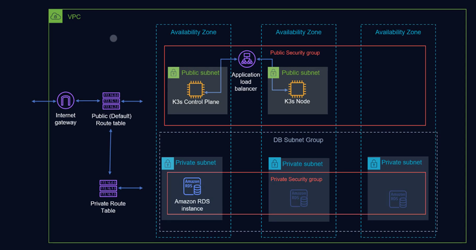 Running Kubernetes Cluster on AWS EC2 Using Terraform | by Ahmad Faqehi ... Running Kubernetes Cluster on AWS EC2 Using Terraform | by Ahmad Faqehi ...