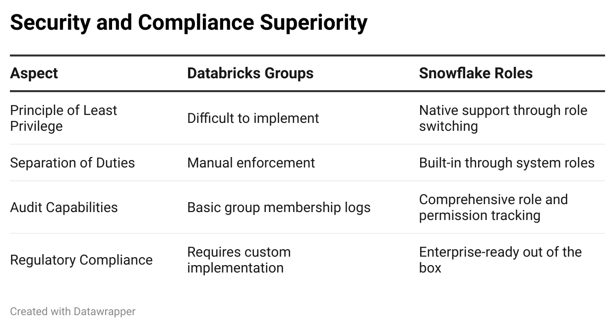 Snowflake Access Control: Row-Level and Column-Level Security for ...