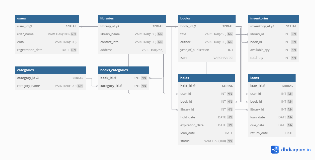 Creating Entity Relationship Diagram (ERD) & Thought Process | by Tarik Berkovac | Towards Dev