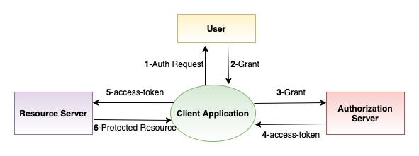 Spring Boot Security — Authentication Authorization Roles And Jwt Authentication By Kasun