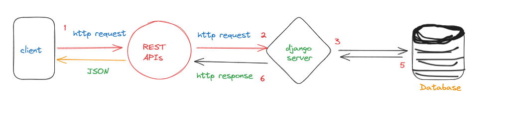 Effortless Django Deployment with Azure Web App Services: A Developer’s ... Effortless Django Deployment with Azure Web App Services: A Developer’s ...