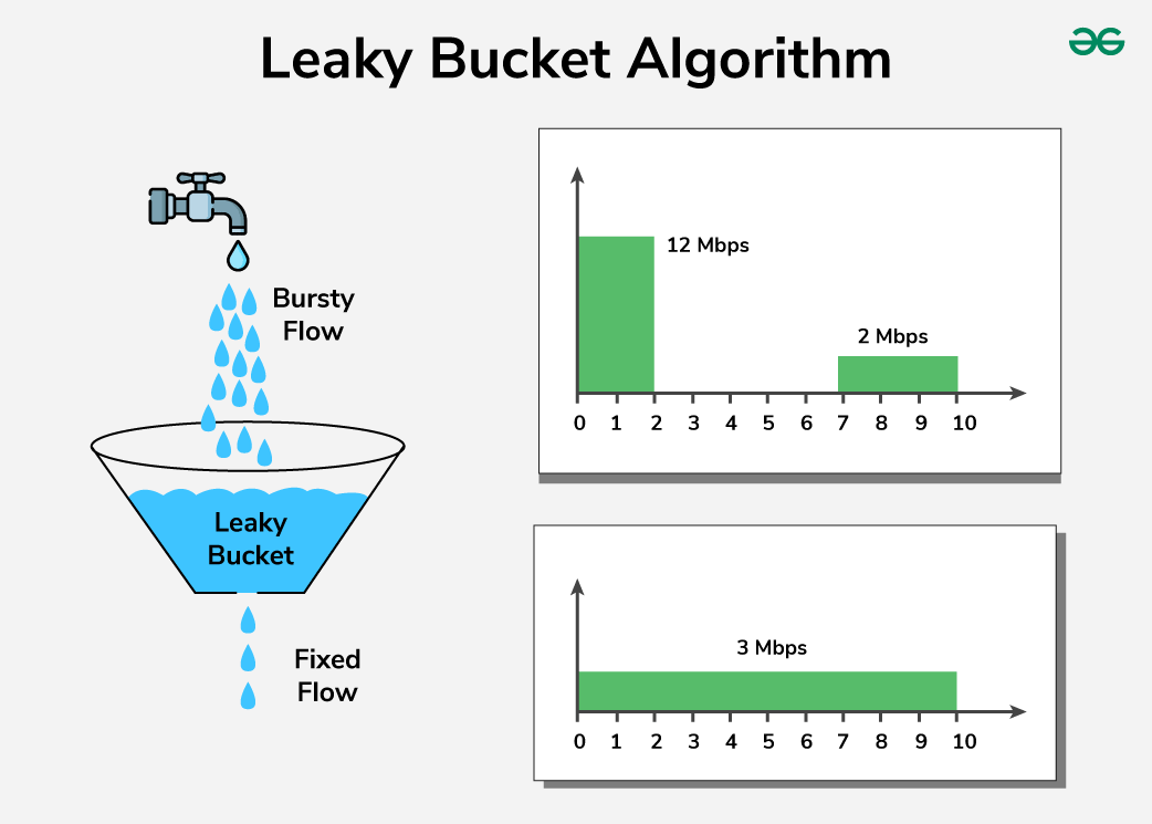 Understanding Token Bucket Rate Limiting in Express.js | by Saurabh ...
