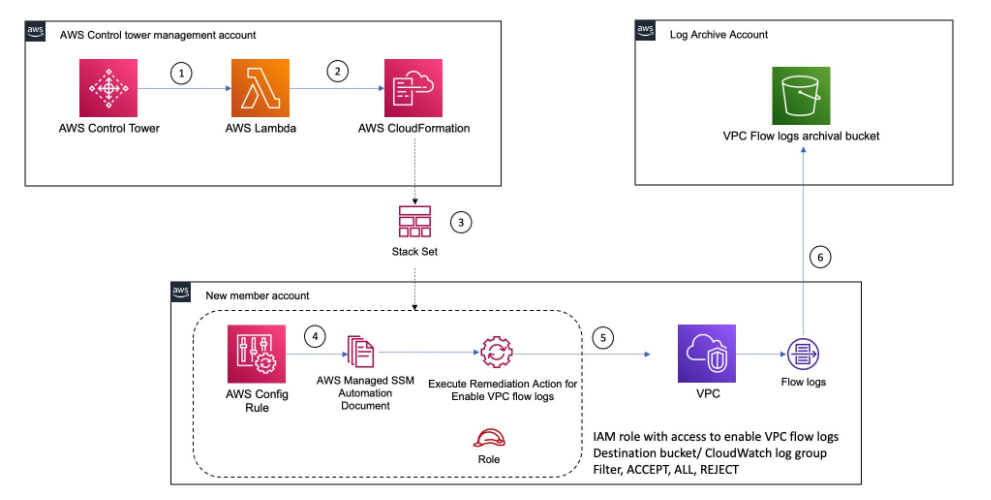 Seamlessly Execute Remote Commands On Ec2 Instances With Aws Lambda A Guide To Leveraging Aws 2556