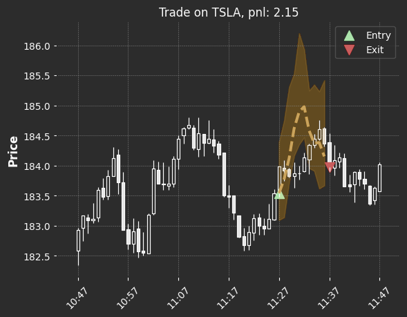 Creating A Predictive Trading Model With Neural Networks By Qt Bot Ai Medium