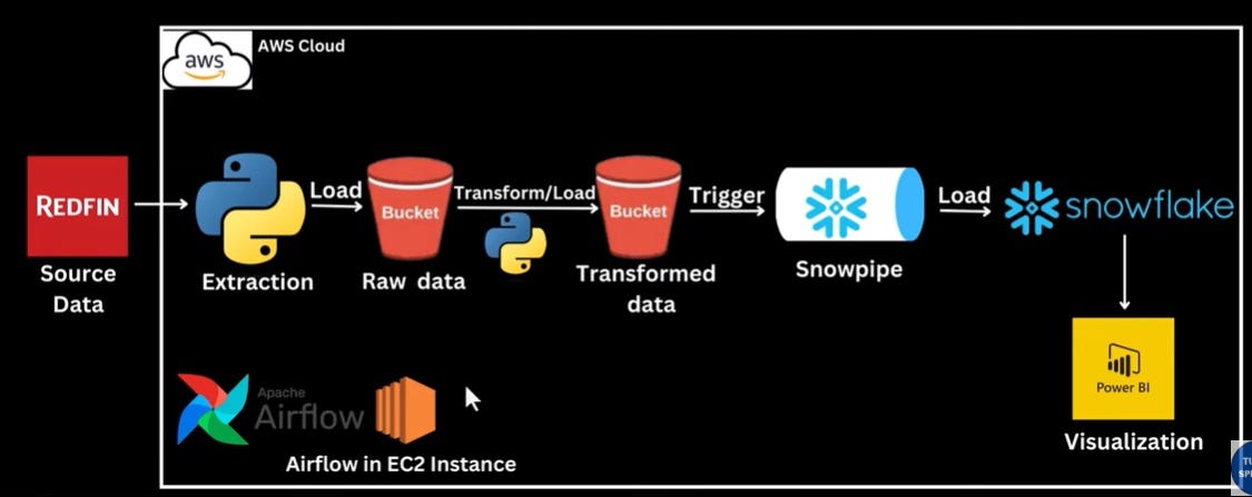 Snowflake Badge 5: My Learning Journey Through Data Engineering ... Snowflake Badge 5: My Learning Journey Through Data Engineering ...