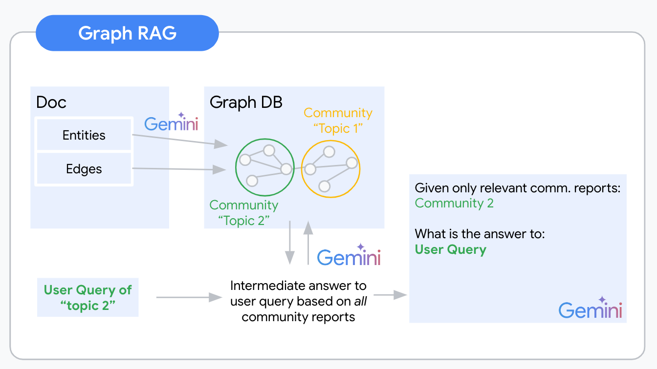 Graph RAG into Production — Step-by-Step | by Jakob Pörschmann | Towards Data Science