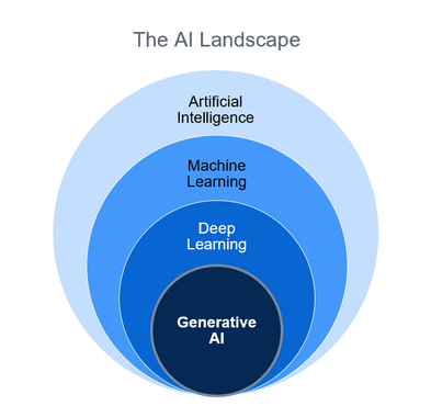 How Much AI is Too Much AI?. AI Smart, Not overboard — Finding the ...