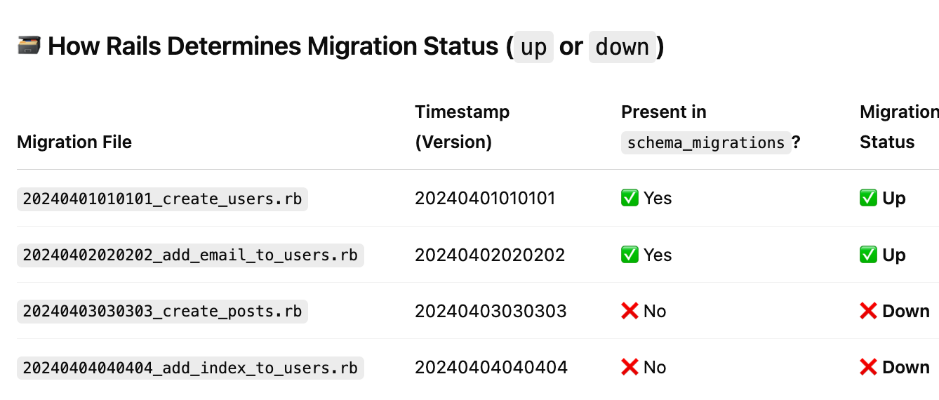 Understanding Rails Migrations: up, down, and Reverting Changes | by Rohit Kushwaha | Medium