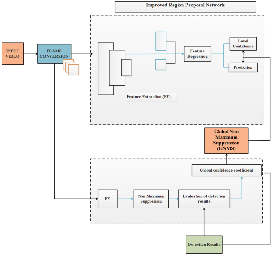 Training YOLO with keras. YOLO is widely gaining popularity for… | by ...