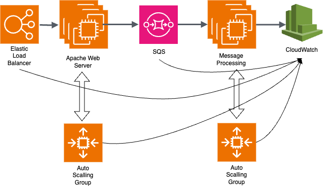 Scaling AWS EC2 with Queue Depth : A Hands-On Crash Course | by Rushabh ...