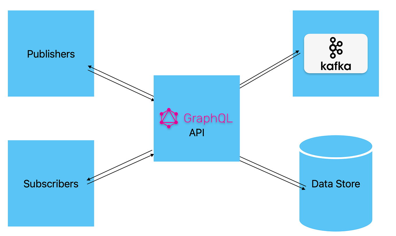Creating A Local Kafka Cluster for Testing: A Weekend Project | by ...