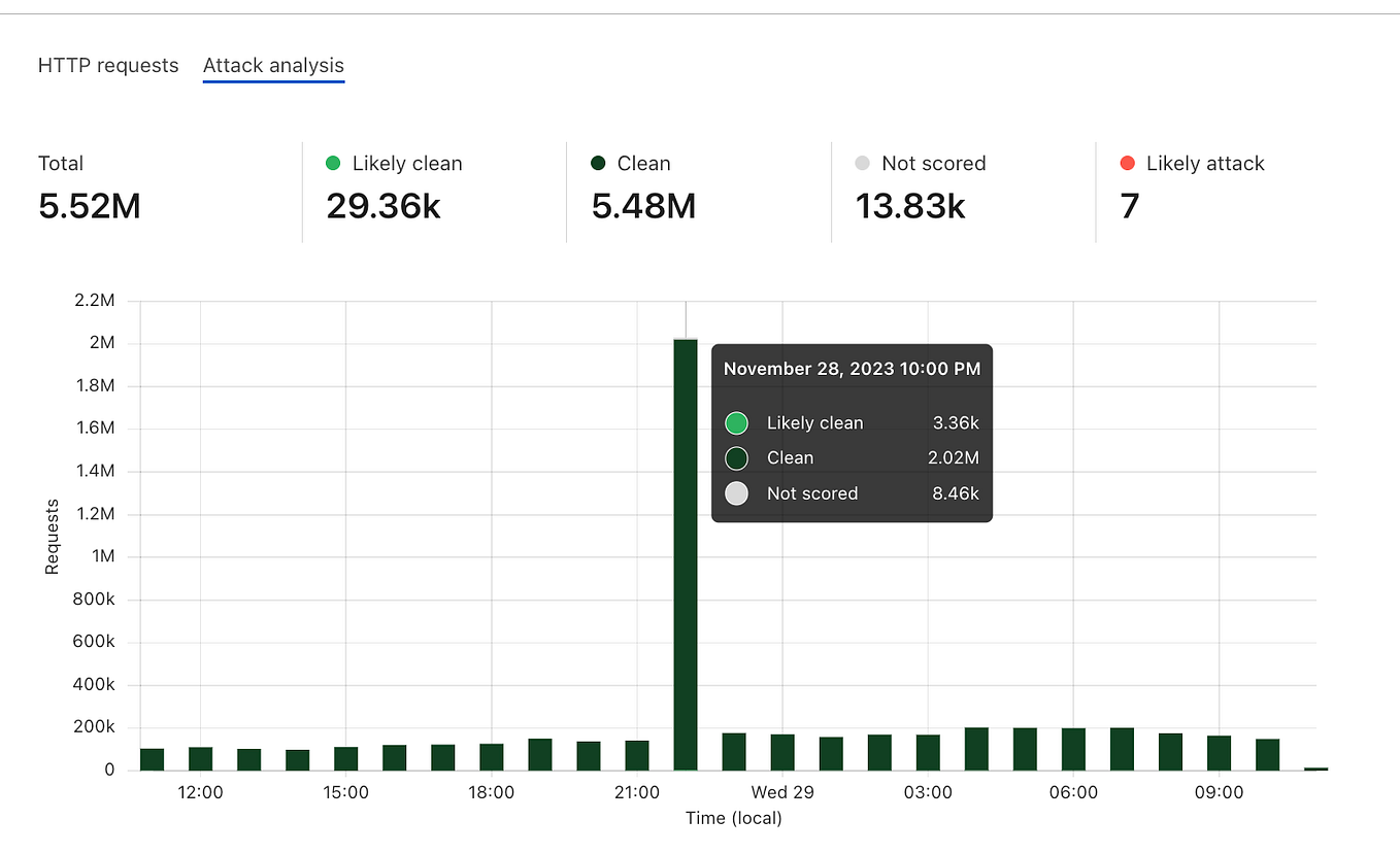 Use CloudFlare Free plan to rate limit and mitigate DDoS - Vedran ...