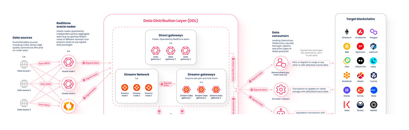 INTRODUZINDO REDSTONE. Introducing RedStone | by Cairosouza | Medium