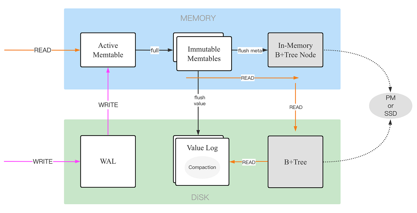 Most advanced key-value store written in Go | by roseduan | Medium