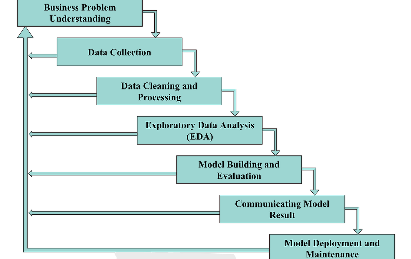 Top 6 Data Science Project Ideas for Banking and Finance Domains | by ...