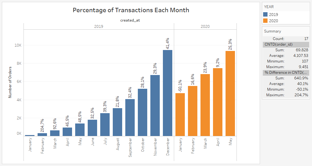 Data Engineer Challenge with SQL. provide by DQLab Academy. | by ...