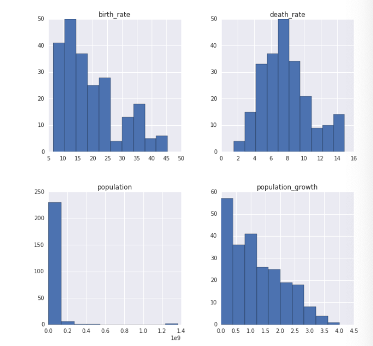 Multiple Views and some complex SQL queries | by Neil Patel | Medium