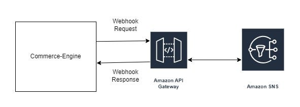 Solving Lambda Throttling: A Direct API Gateway-SNS Integration | by ... Solving Lambda Throttling: A Direct API Gateway-SNS Integration | by ...