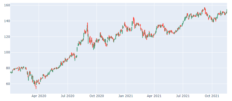 Backtesting Trading Strategy with Pandas | by Borut Flis | Dev Genius