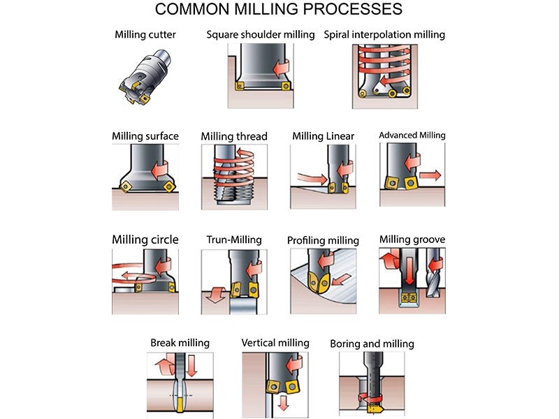 CNC MILLING. We have 30 CNC milling machines, which… | by Jack Zhu | Medium
