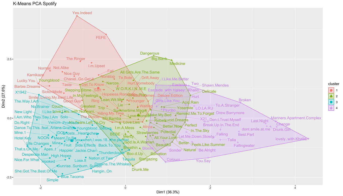 What does your Spotify music sound like? Data Science with Spotify (Part 1) | by Alvin Chung ...