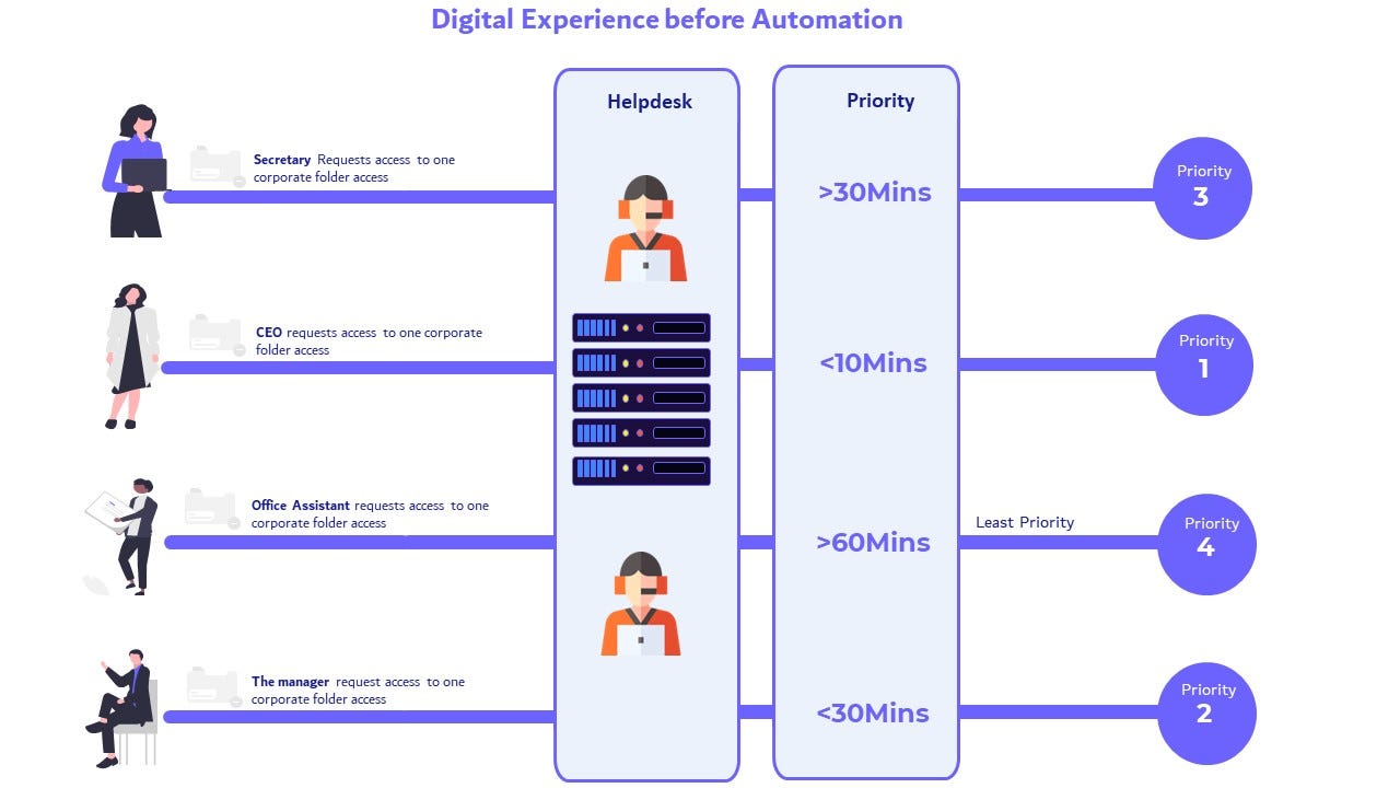 Culture Eats Strategy for Breakfast: Automation Implementation. | by ...
