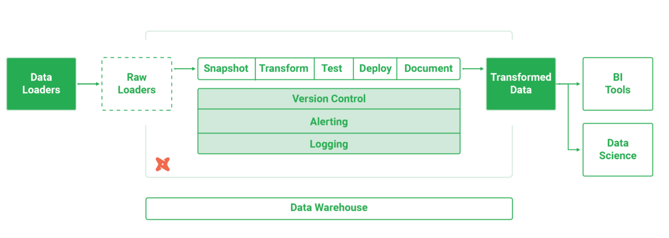 Achieve Conflict-Free PRs using dbt Core Custom Schemas | by Sebas | bigdatarepublic | Medium