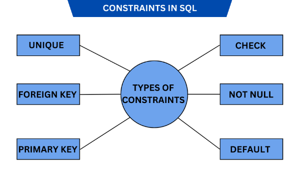 Basics of SQL: Guide to CREATE, INSERT, and UPDATE Operations | by Aditya Bankar | Medium