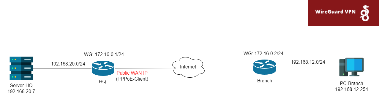 [EP.19] Blocking Netflix traffic using MikroTik RouterOS - techblogclub - Medium
