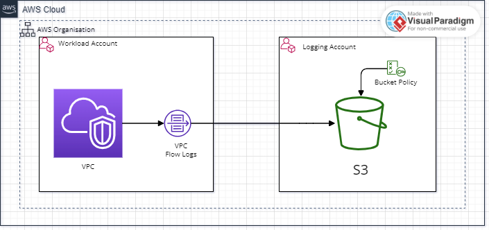 How to Easily Validate User Sessions in FastAPI with Dependency Injection | by Maaz Bin ...