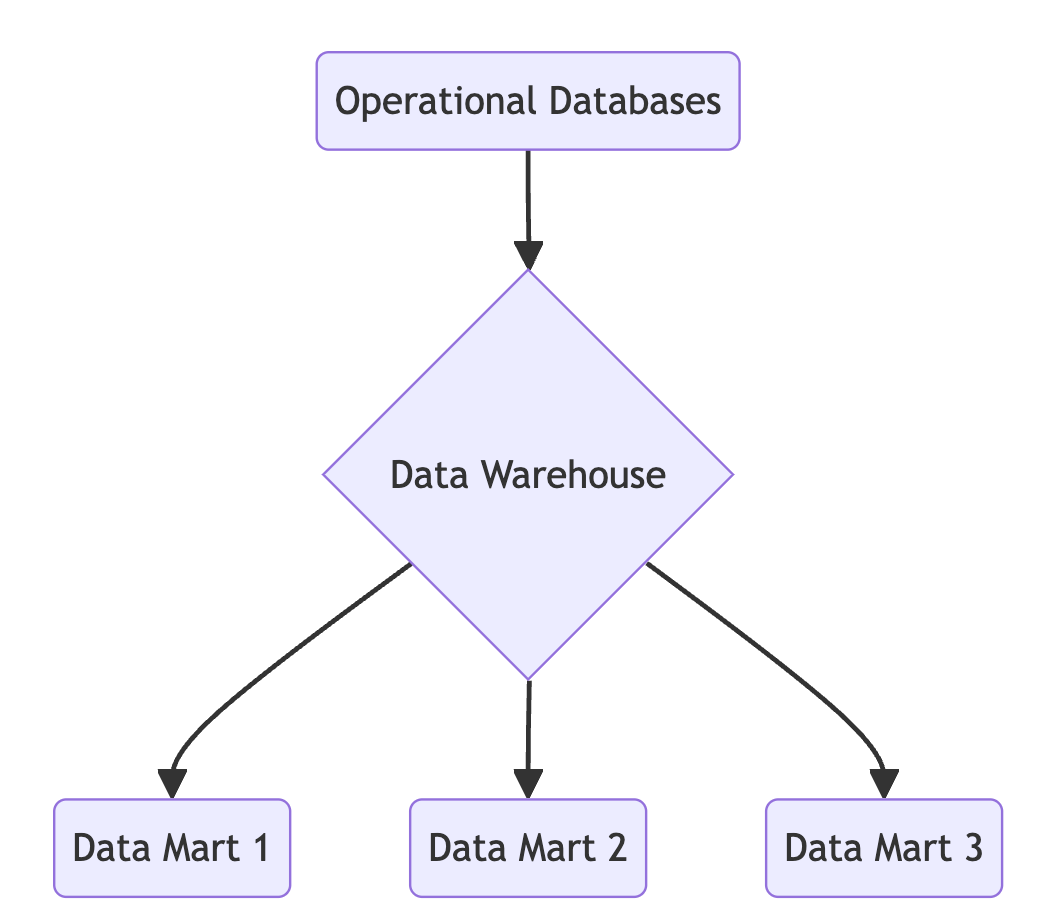 Unlock the Secrets: How Data Warehouses, Marts, and Cubes Can Skyrocket ...