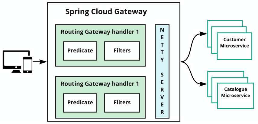 Spring Cloud Gateway Custom Predicate — Implement Different Authorization Methods Based on ...