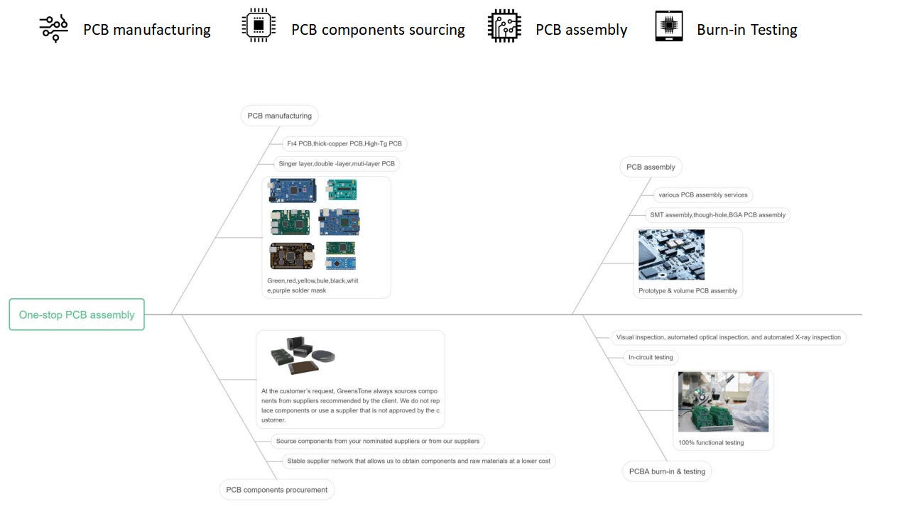 Turn-key PCB Assembly. As GreensTone CEO said, GreensTone has… | by ...
