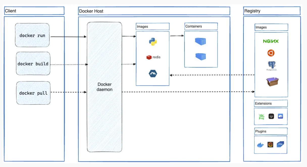 Zero to Hero: Docker Volumes. Docker Volumes | by Ekrem Ozturk | Medium