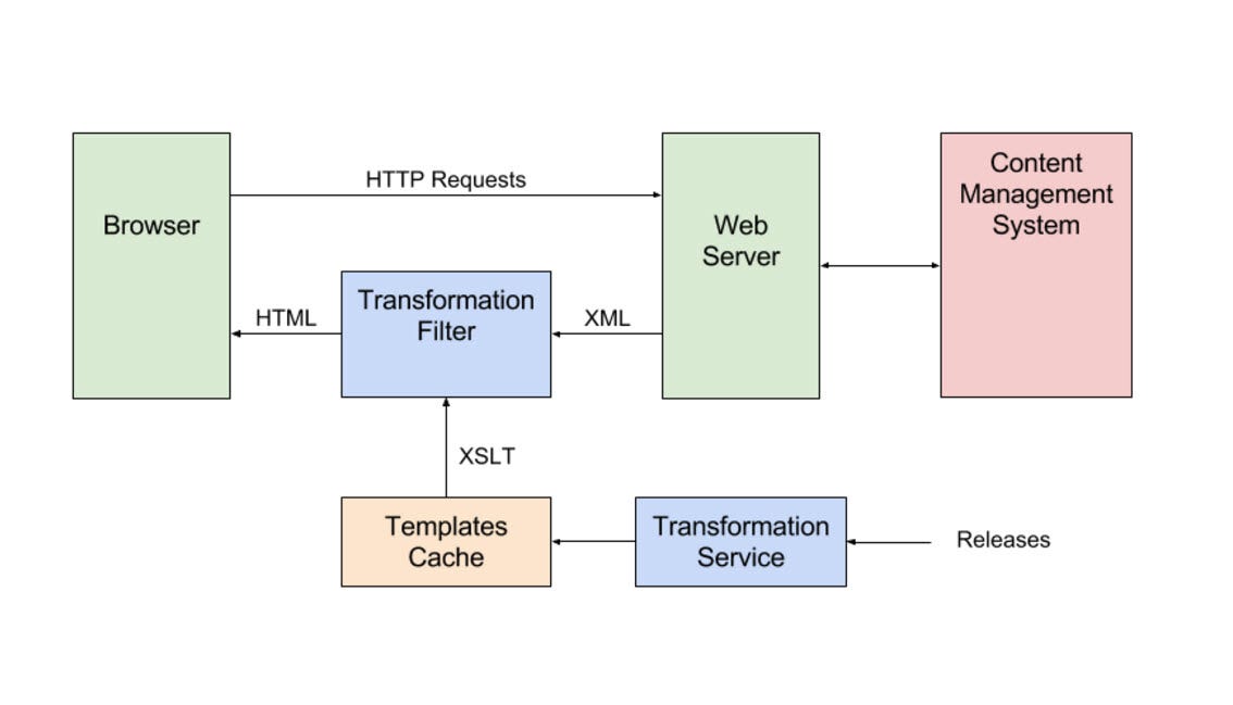 An overview of the component framework architecture | by Mikael Sandin ...