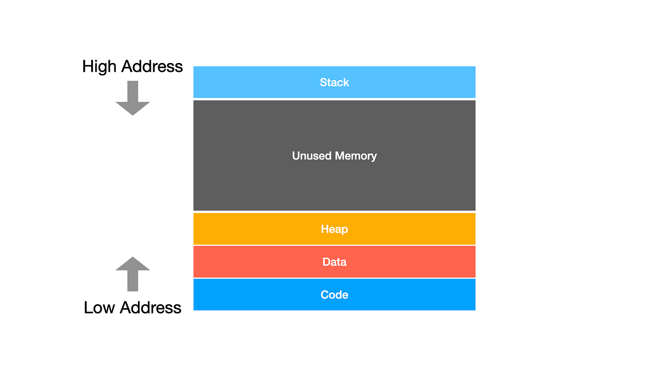 [WWDC16] Understanding Swift Performance -2- Reference Counting | by Eric Kwon | Medium