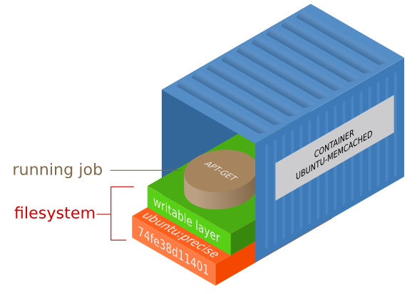 Understanding the Docker Internals | by Nitin AGARWAL | Medium