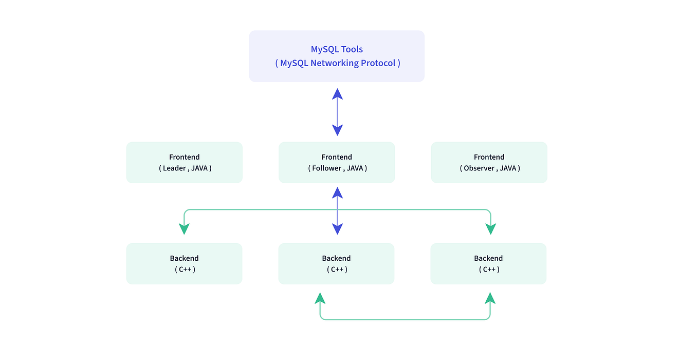 Synchronize mysql data to doris through flink cdc | by lemon Li | Medium