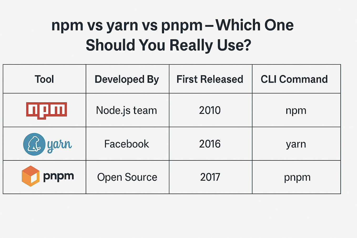 Basics of Node.js with npm readline-sync | by Cameron Sanders | Medium