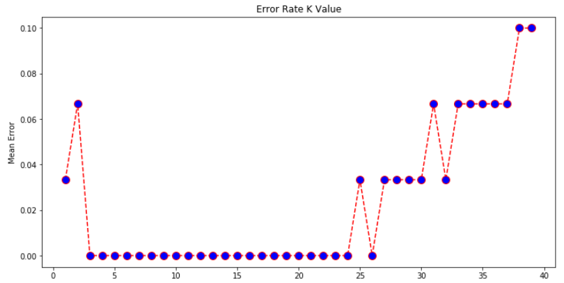 Naive Bayes Classifier Using Scikit Learn In Python By Kurnia Sari Pratiwi Medium