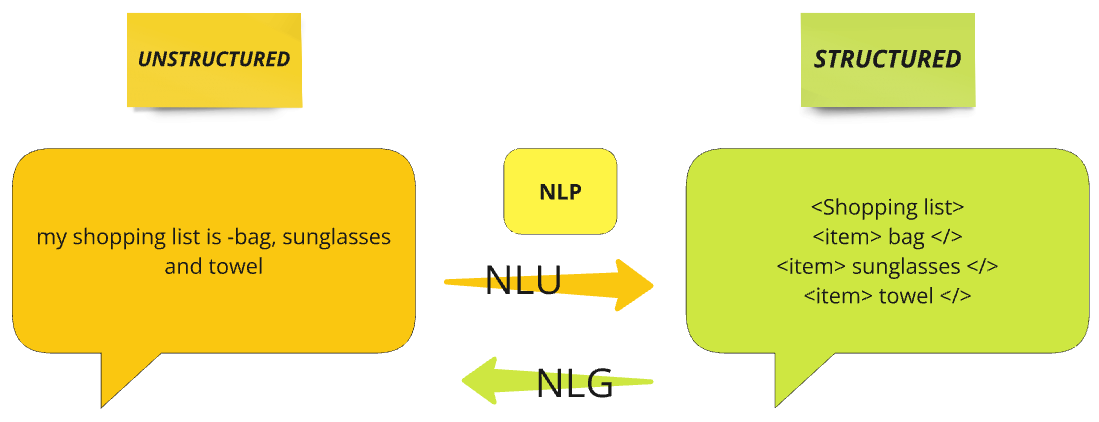 NLP chunking and information extraction from text using NLTK | by ... NLP chunking and information extraction from text using NLTK | by ...